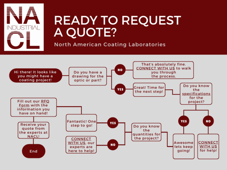 Quote Request - North American Coating Labs