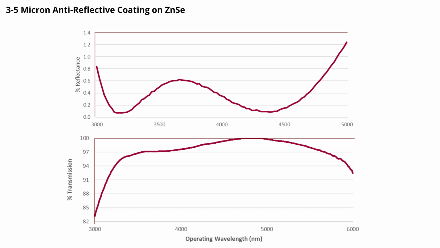 NACL IR Coating Data Sheets - North American Coating Labs