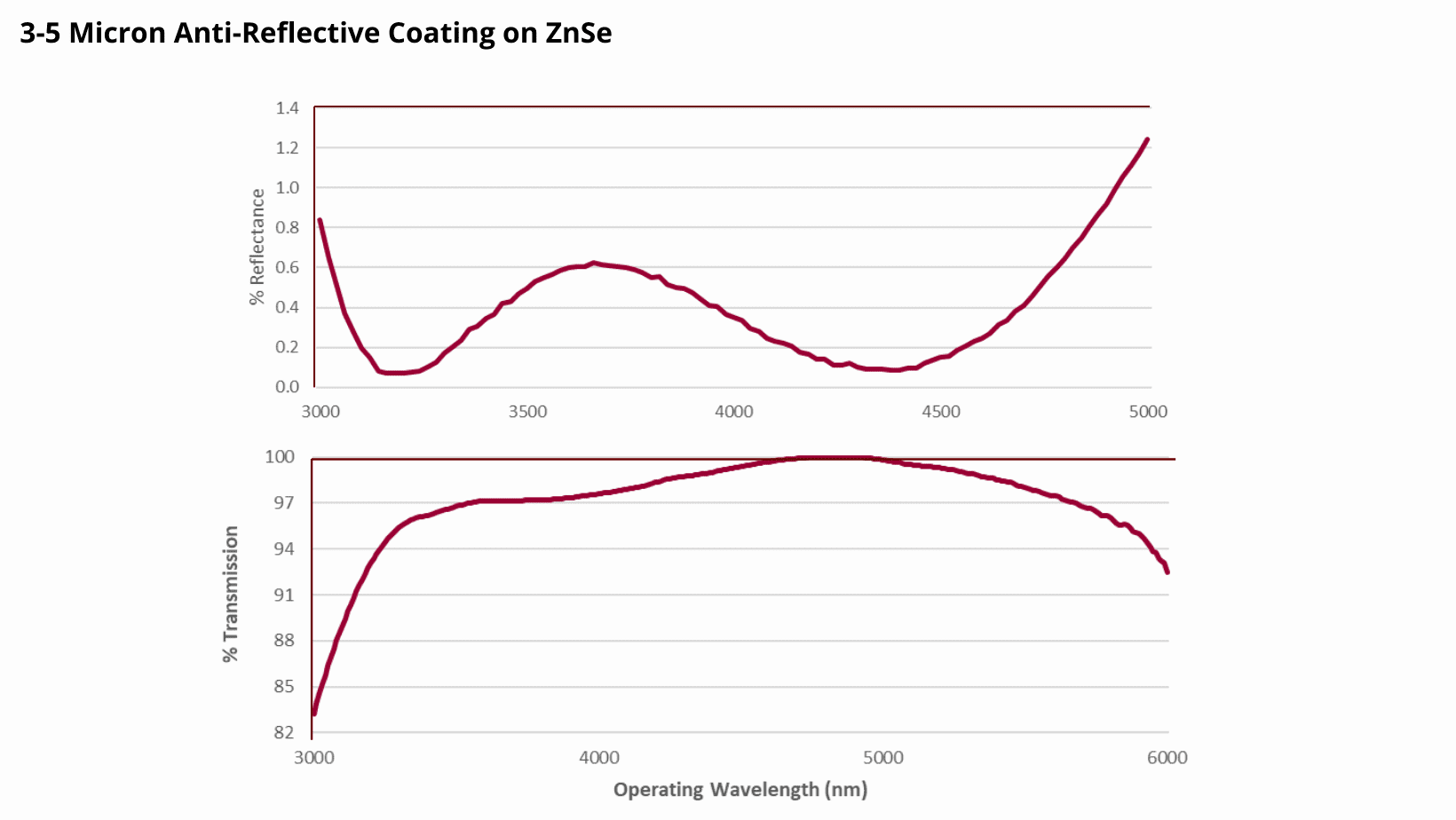 NACL IR Coating Data Sheets - North American Coating Labs