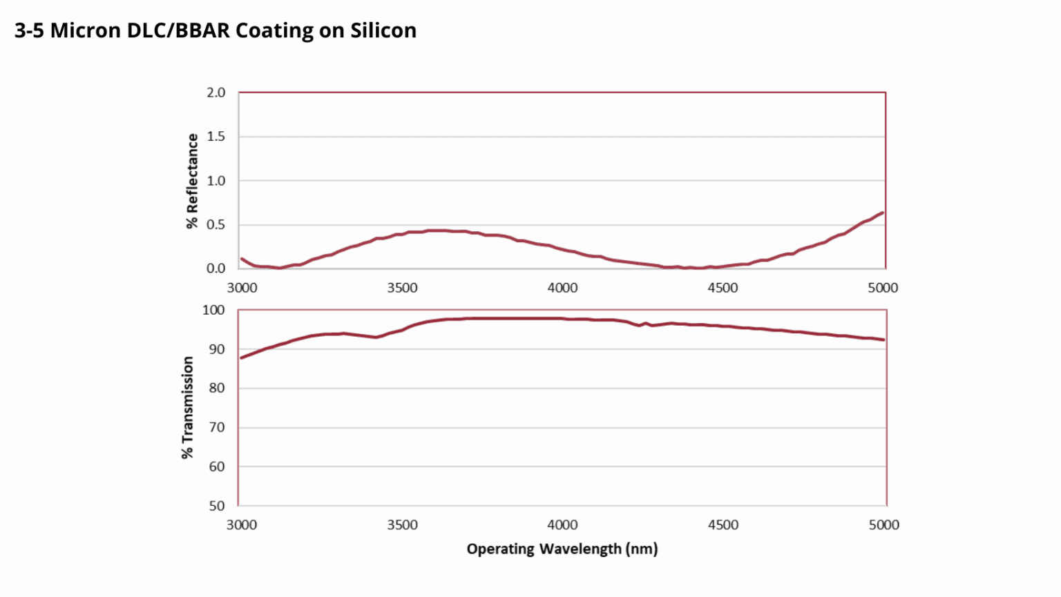 NACL IR Coating Data Sheets - North American Coating Labs